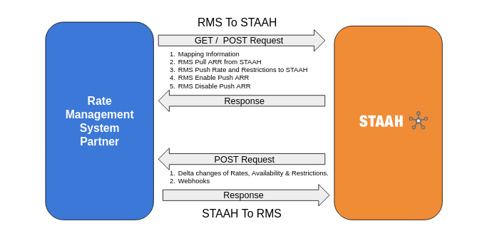 STAAH RMS Connection